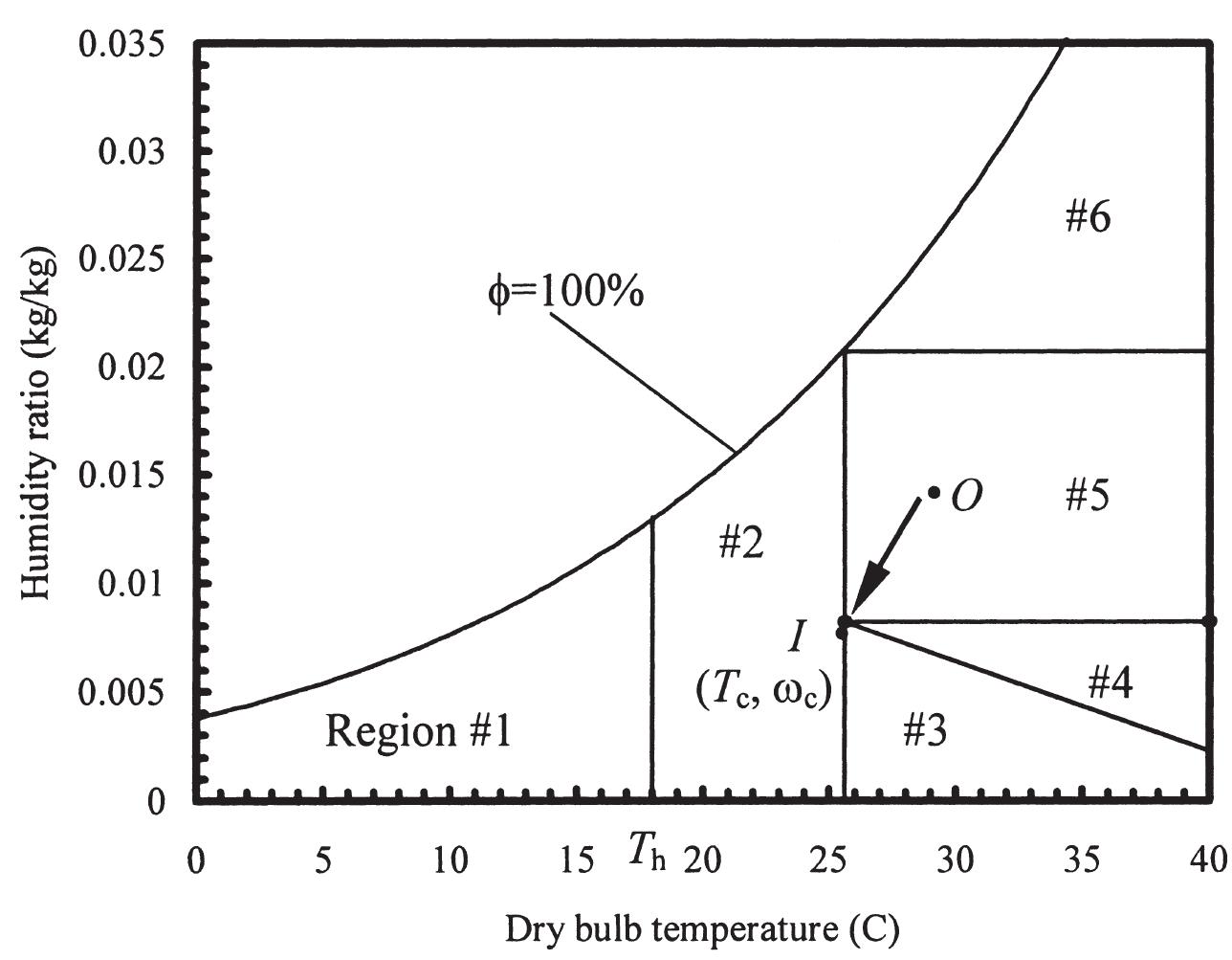 Psychrometric chart with regions of processes used to reach