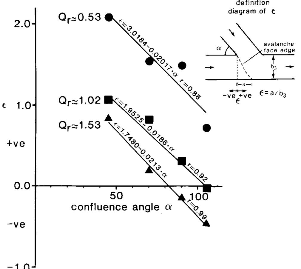 Relationship between the maximum penetration of the main