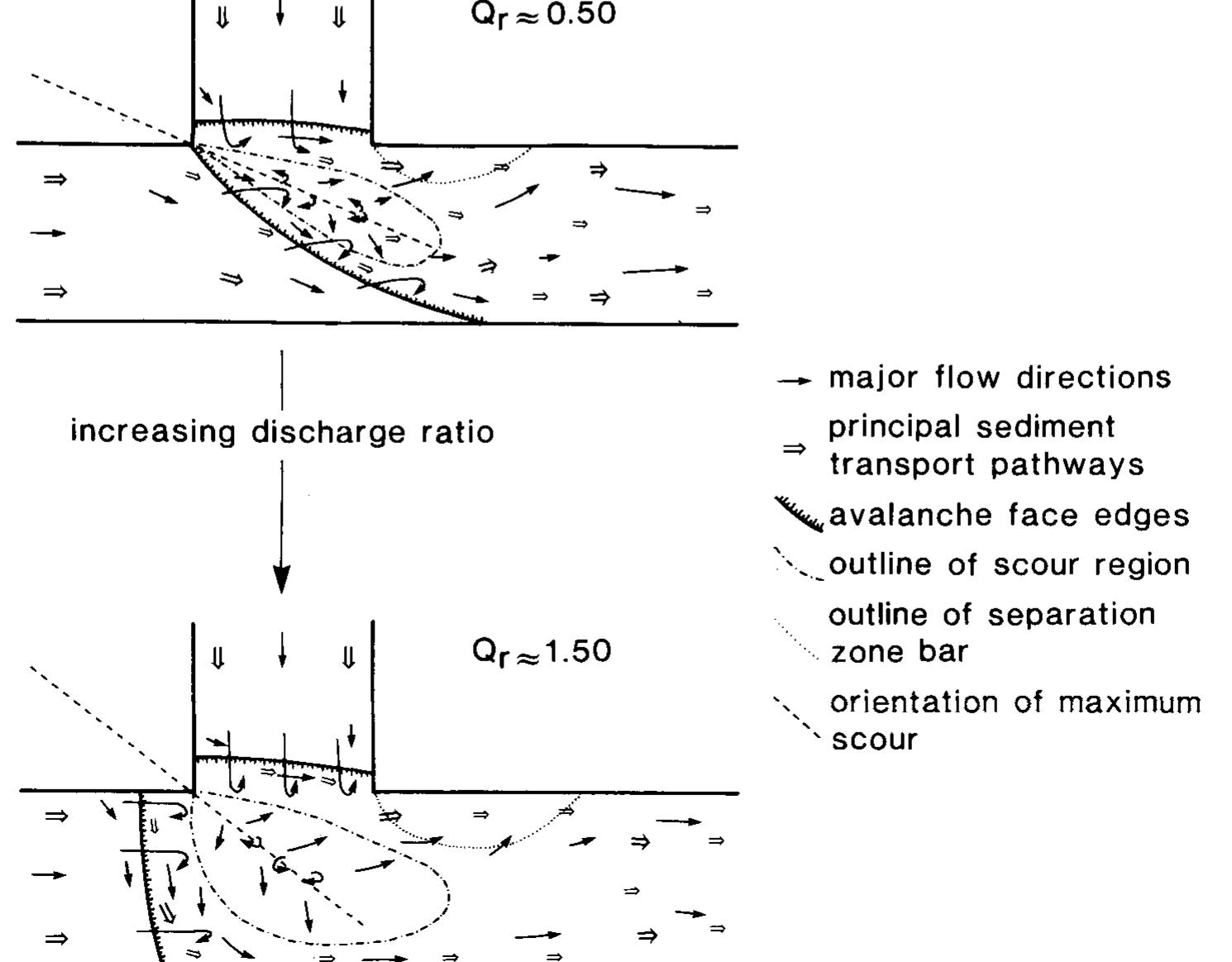 A model of sediment transport and bed morphology at river