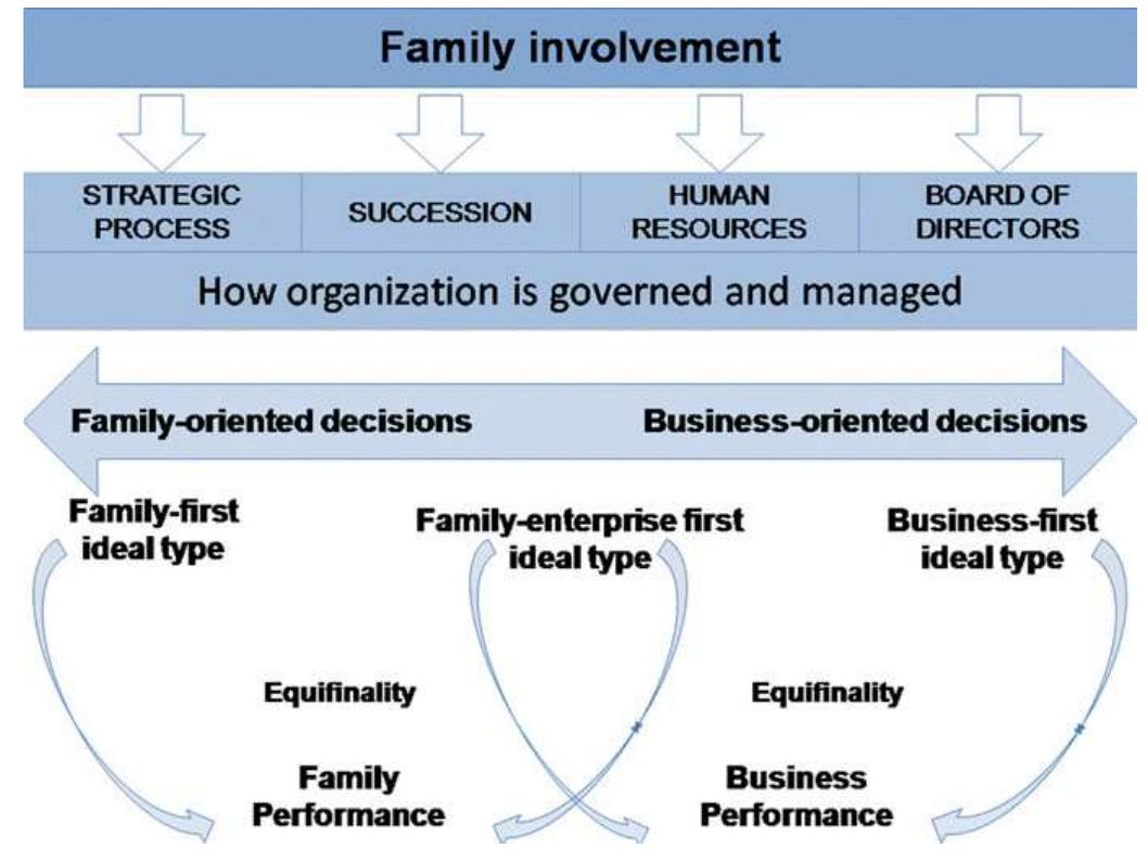 Typological model of family business.
