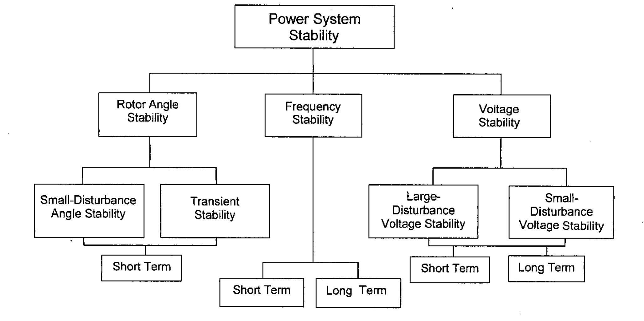 Classification of power system stability