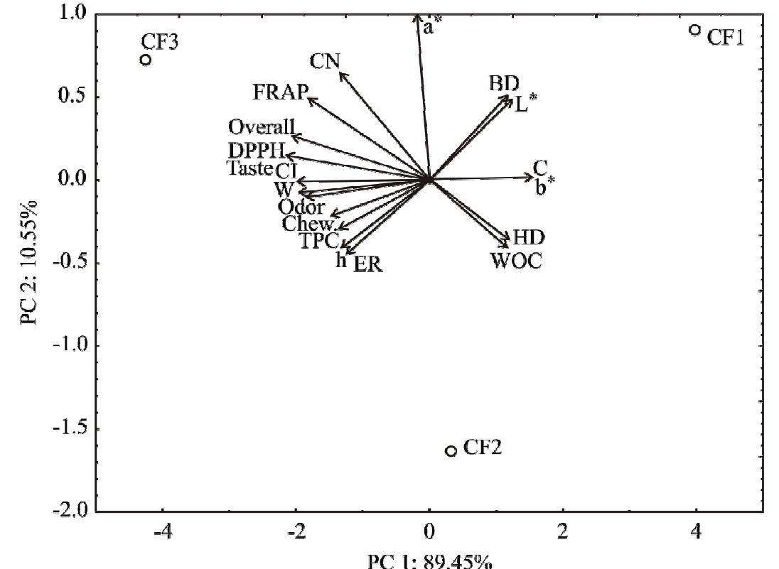 Biplot diagram of flake product formulations, regarding