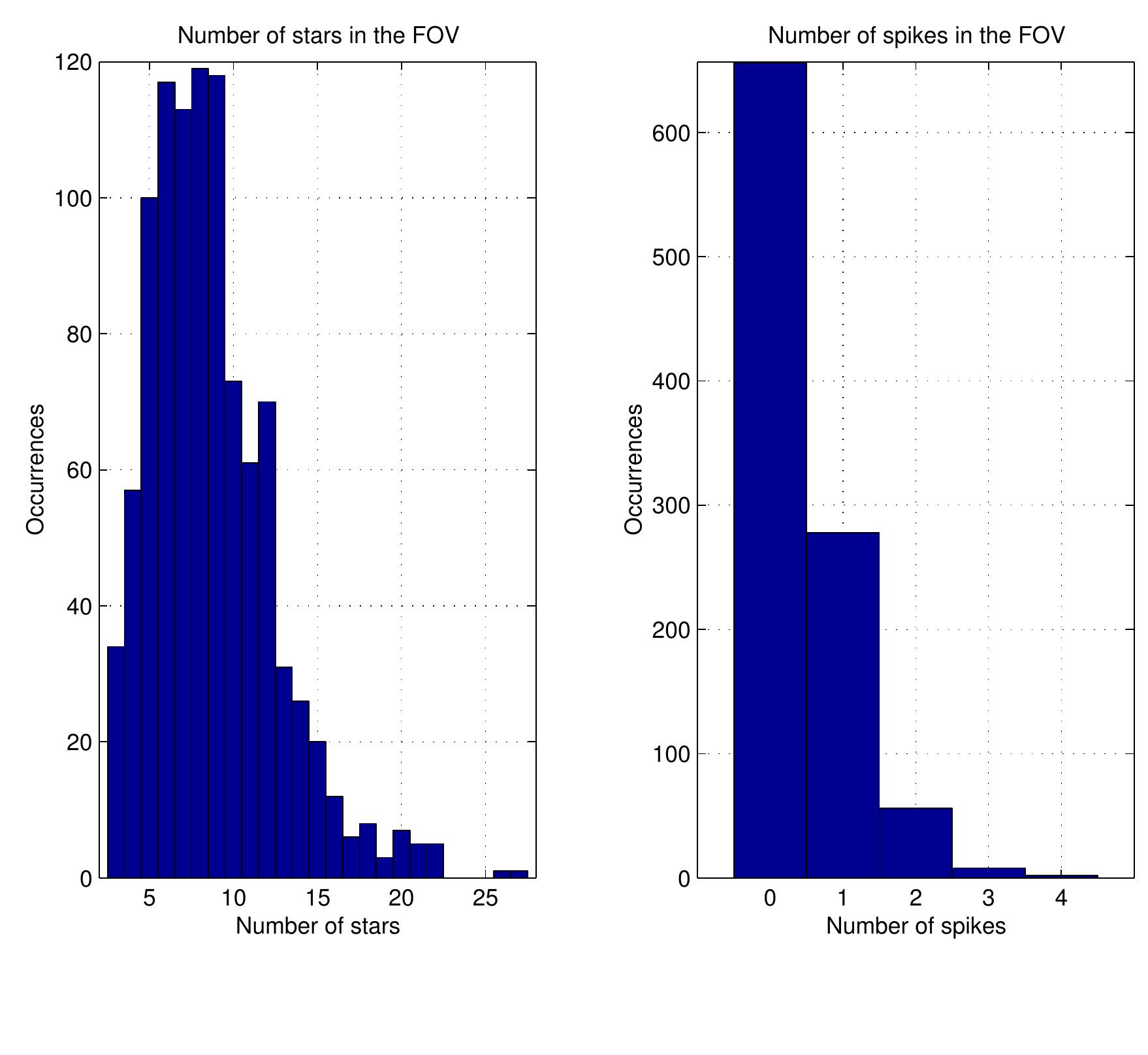 Figure 6 - The Pyramid Star Identification Technique