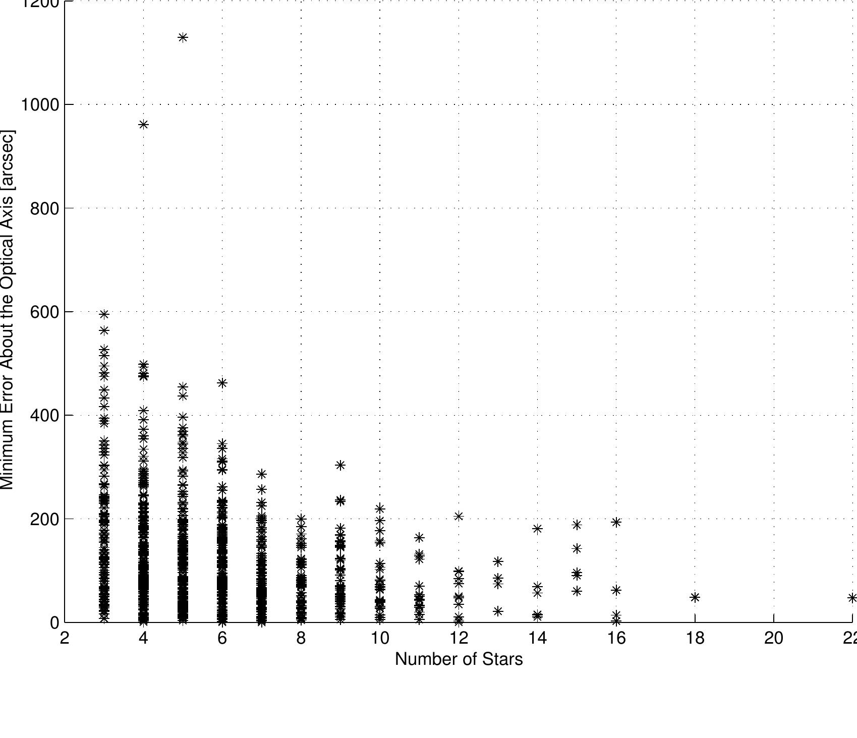 Table 3 - The Pyramid Star Identification Technique