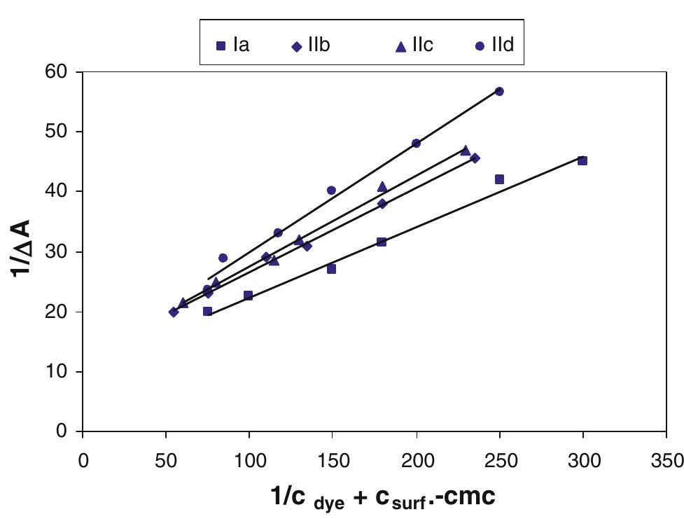 Plot or i/aa versus (1/edye + csure — cmc) for “ar” 52(30