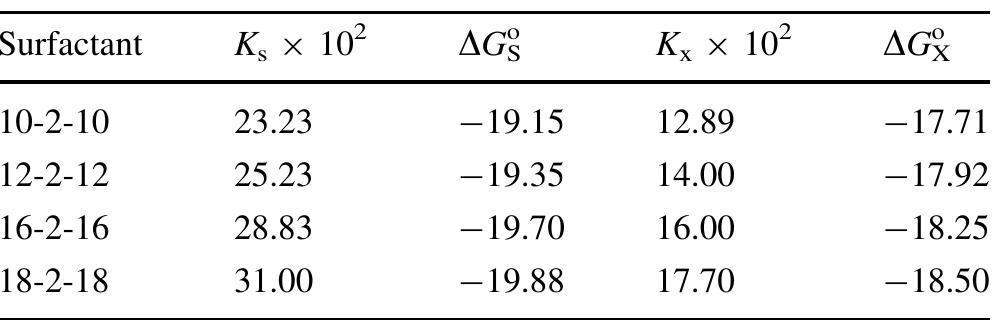 The values of the partition coefficient and reacted gibbs