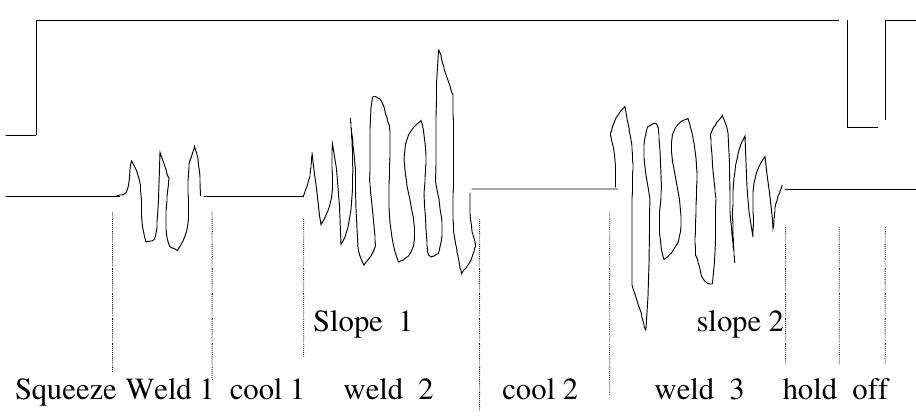 The weld cycle of a welding process the weld cycle : a