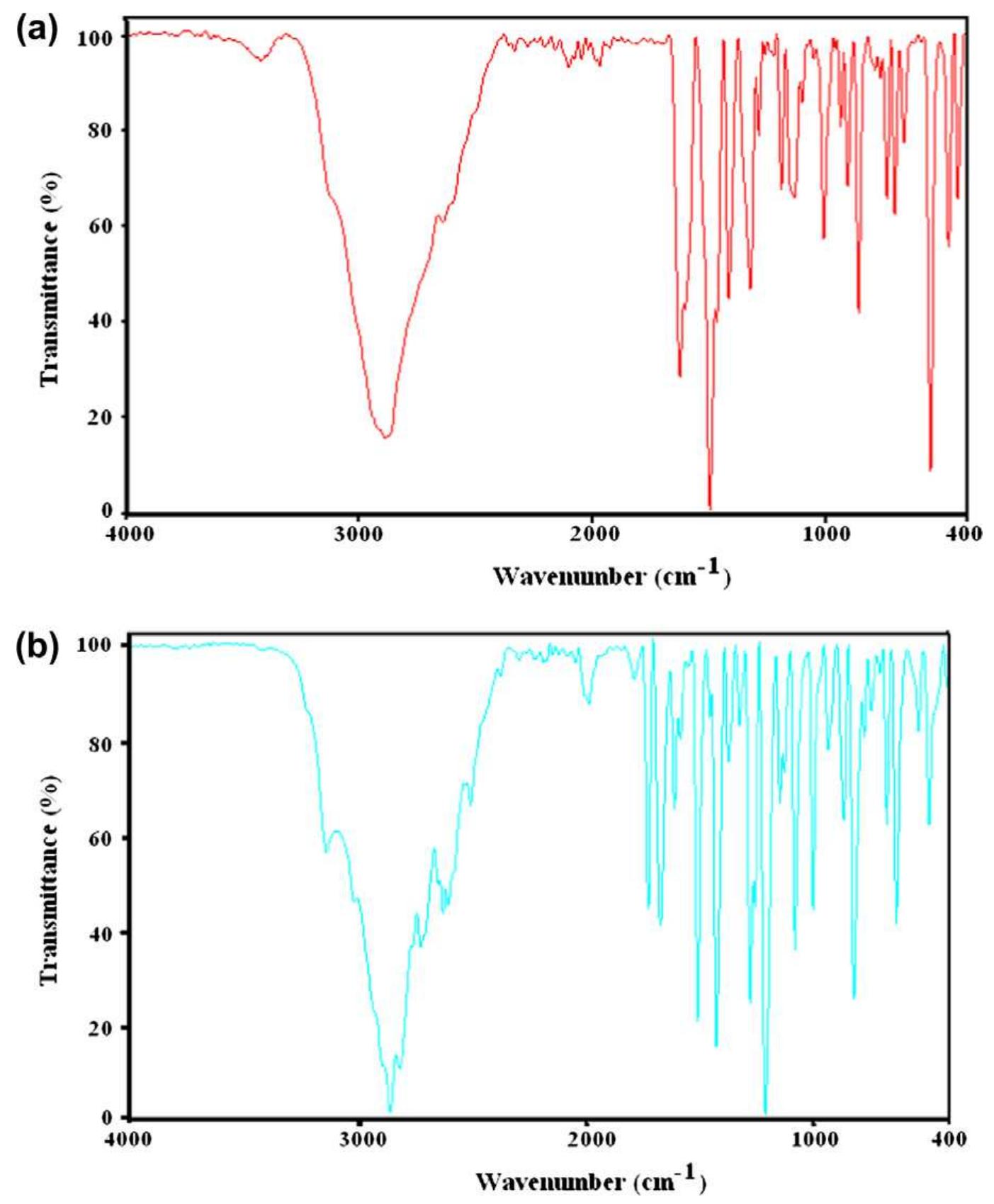 (a) the ftir spectra of the lmhci. (b) the ftir spectra of
