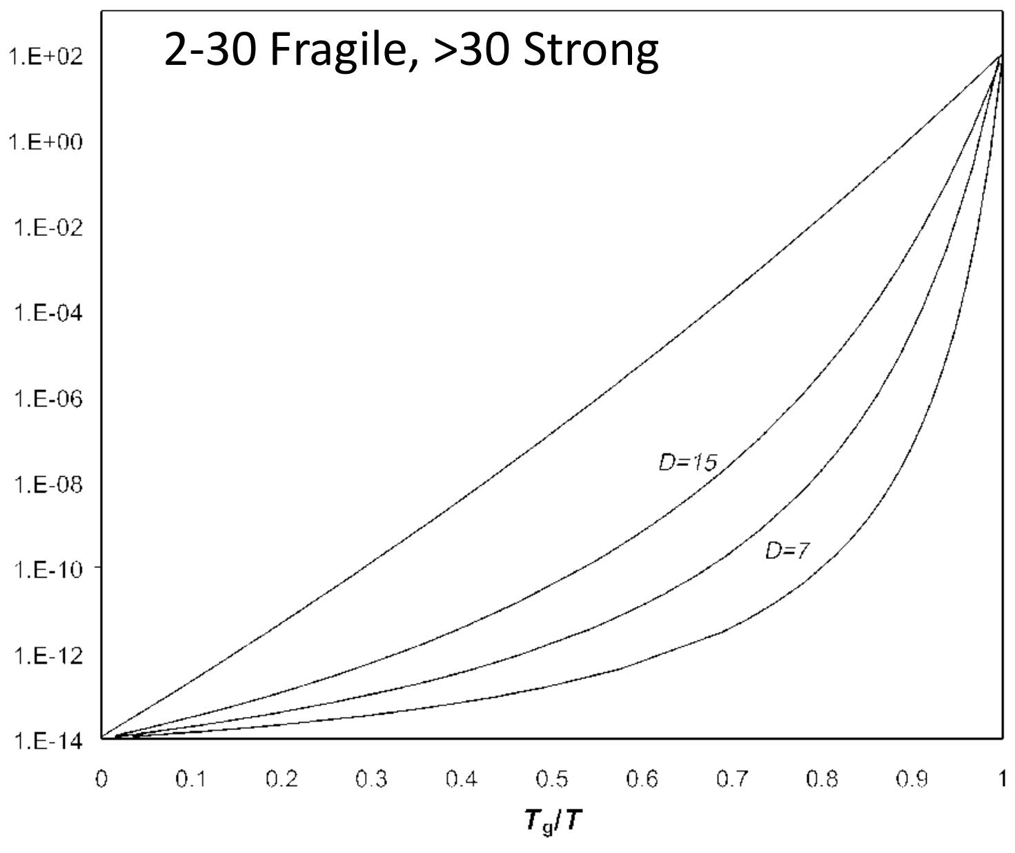 Figure 21 - Basics of Amorphous and Amorphous Solid