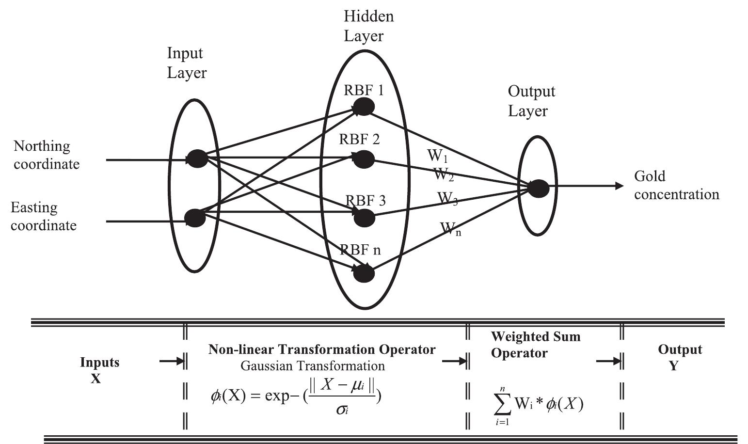 A simplified diagram of radial basis function network along