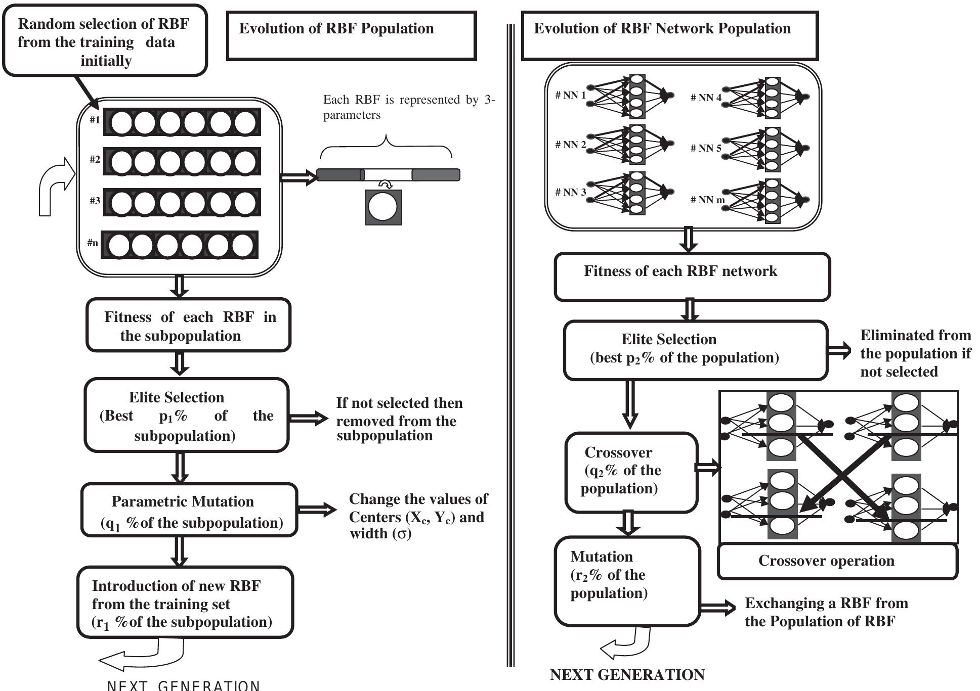Cooperative coevolution of evolutionary algorithm for rbf