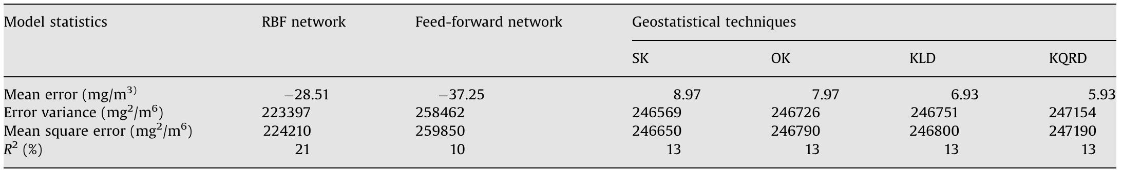 Comparative performance of different algorithms for