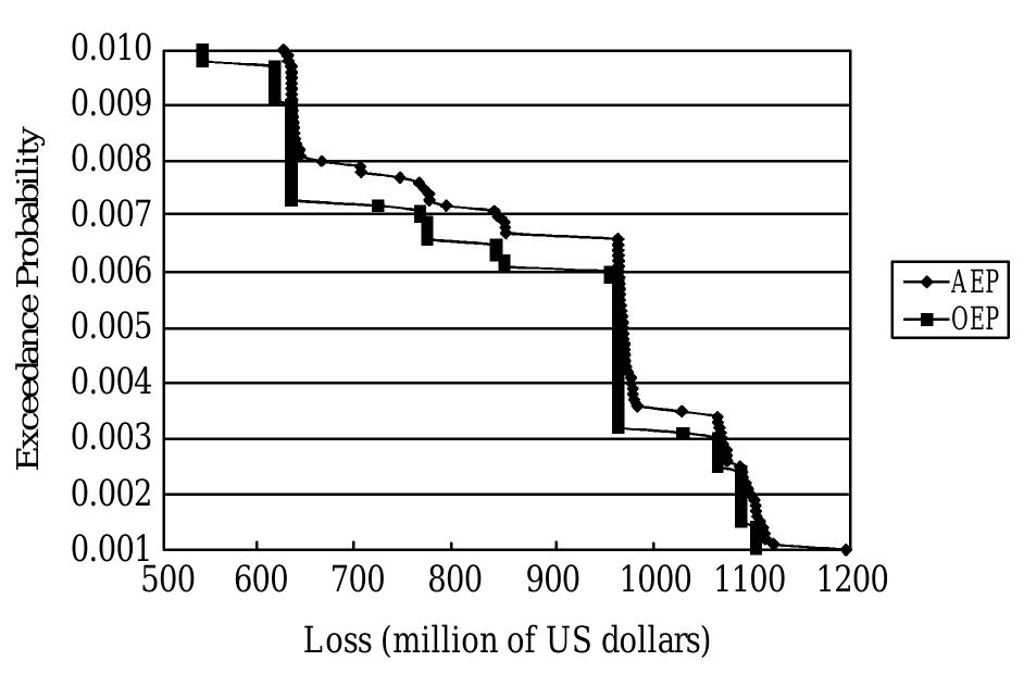 Comparison of aep, and oep, curves