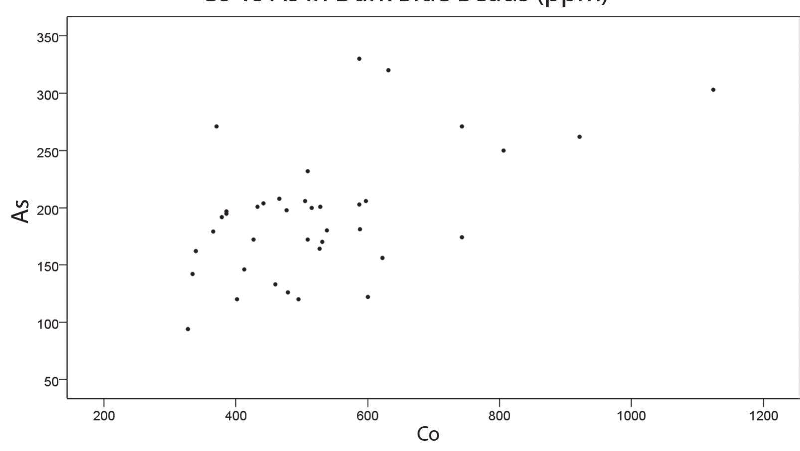 Plot of cobalt vs. arsenic showing the positive correlation.
