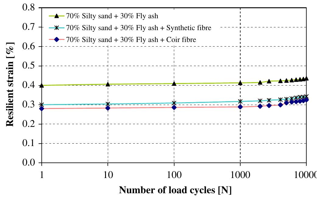As may be seen from figs. 3-5, the resilient strain in soils