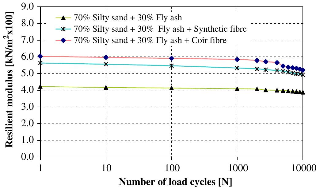 Figure 11 - Performance evaluation of silty sand subgrade