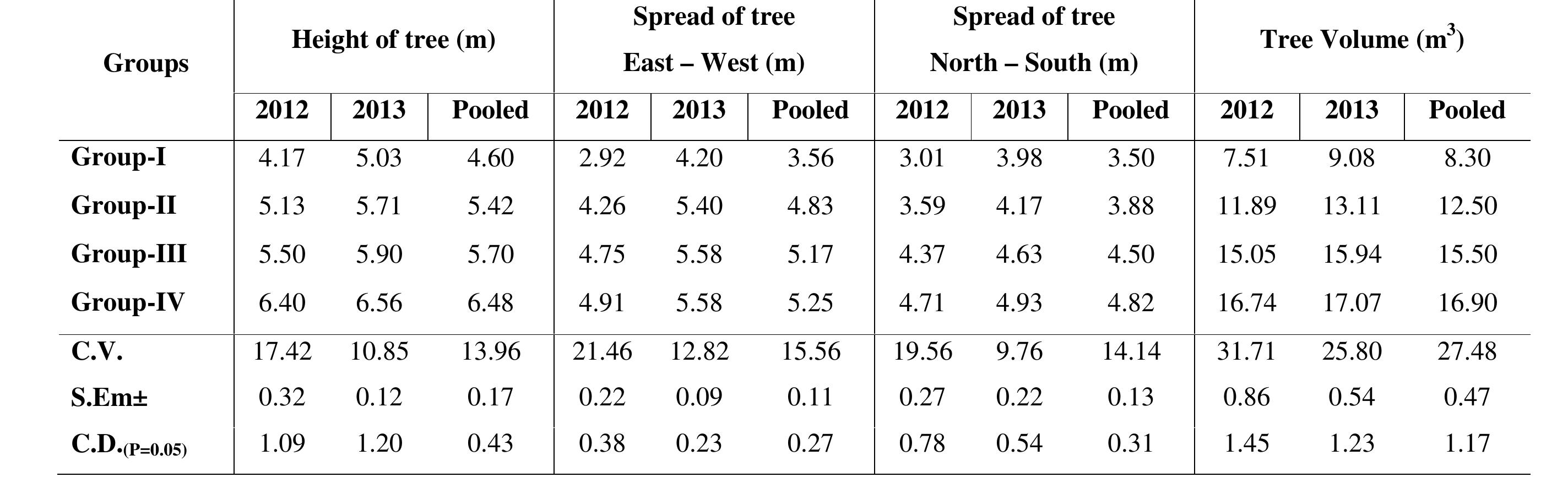 Tree characters of mandarin orange trees in garo hills,