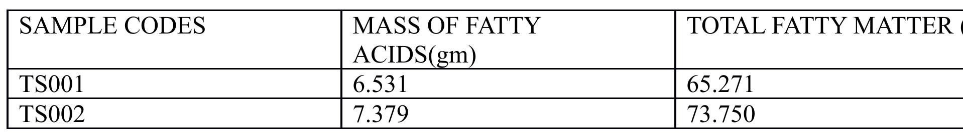 (PDF) TOTAL FATTY MATTER CONTENT IN SELECTED SOAPS