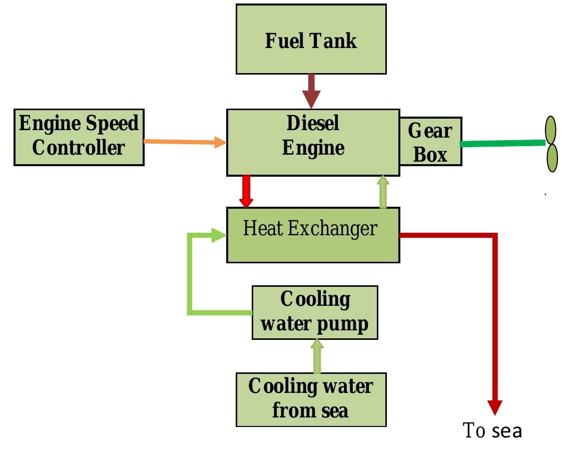 Diesel engine and propulsion system on a diesel engine
