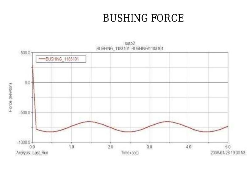 Forces acting on components of given by graph