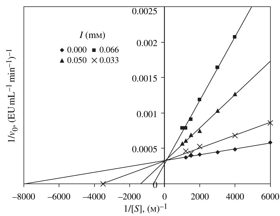 Lineweaver—burk double reciprocal plots showing inhibitior