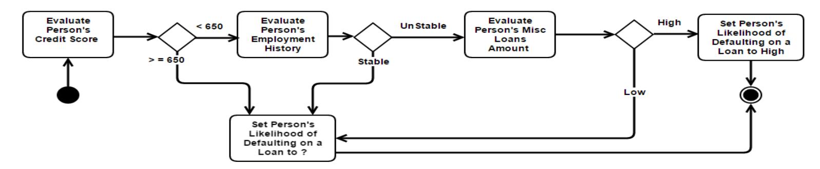 4. uml activity diagram of the business rule figure 4 shows