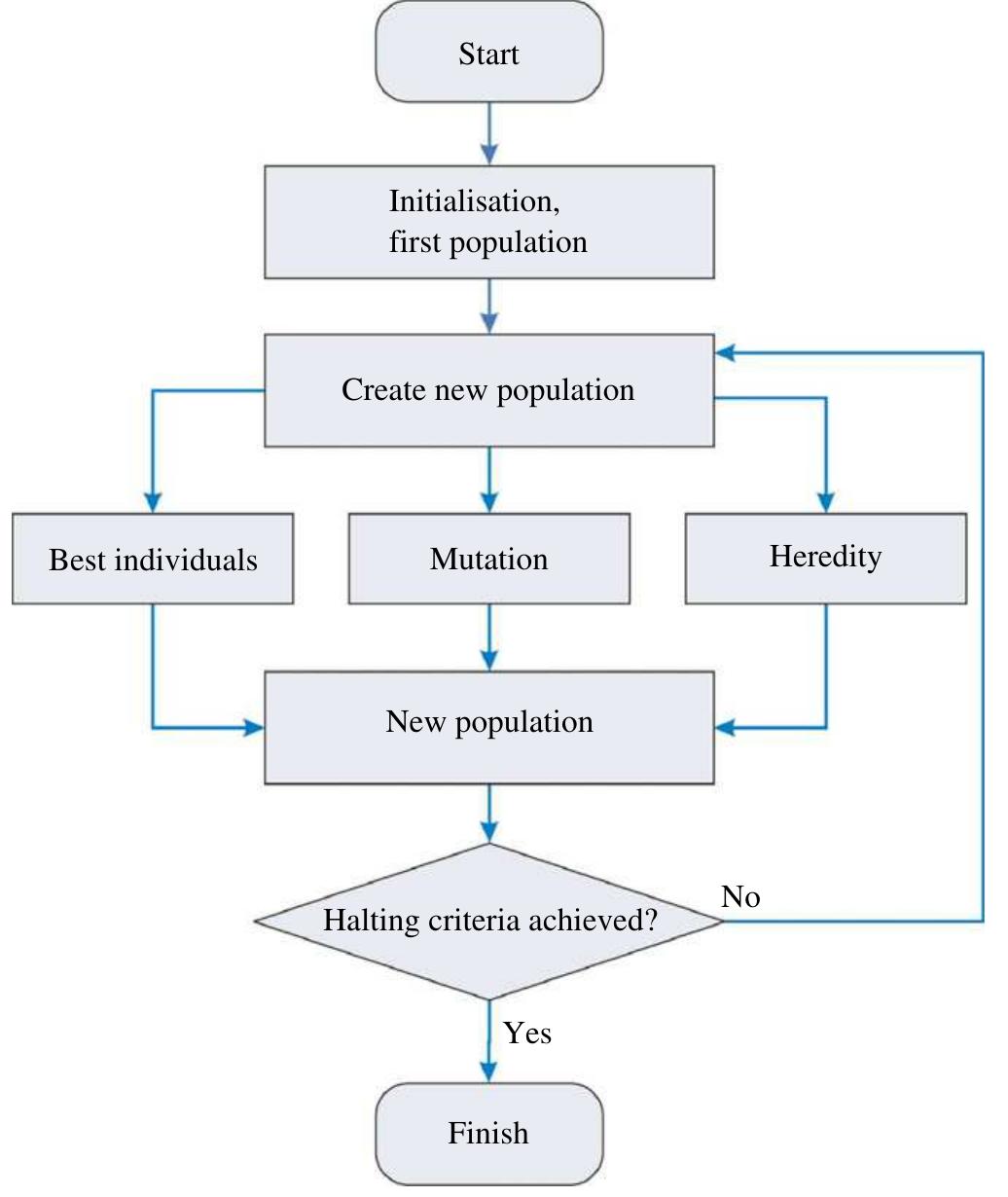 Flowchart of a typical evolutionary algorithm.