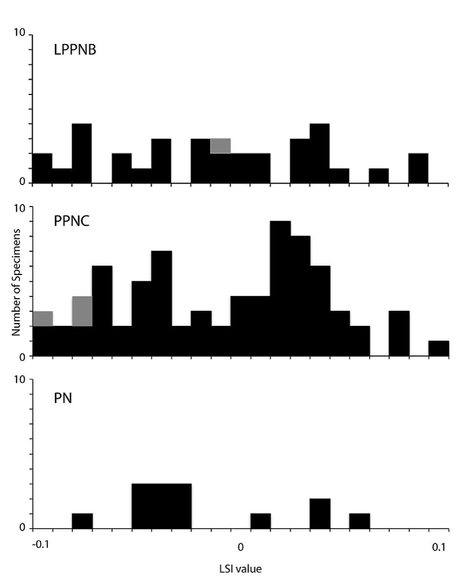 - the distribution of lsi values for fused (black bars) and