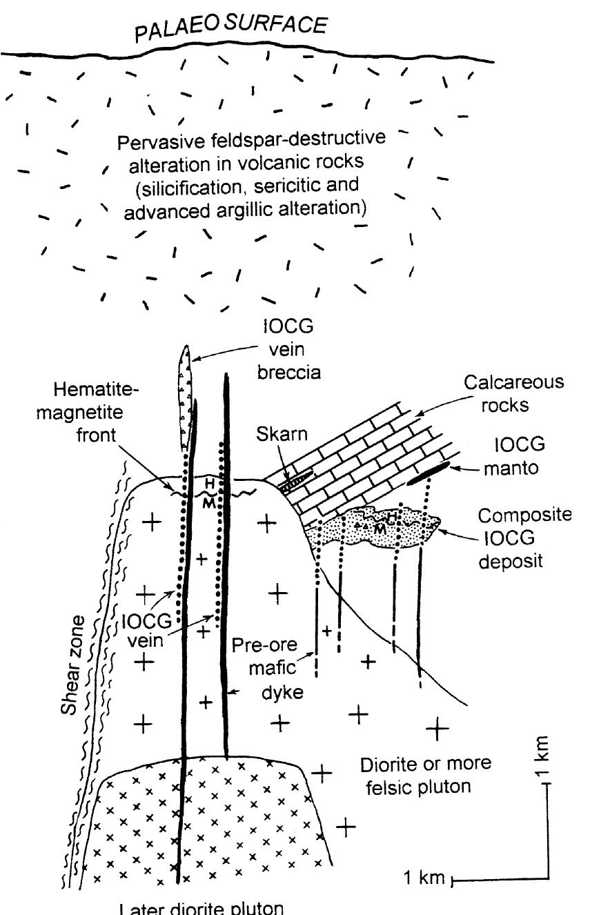 Schematised styles of iocg deposits in the coastal