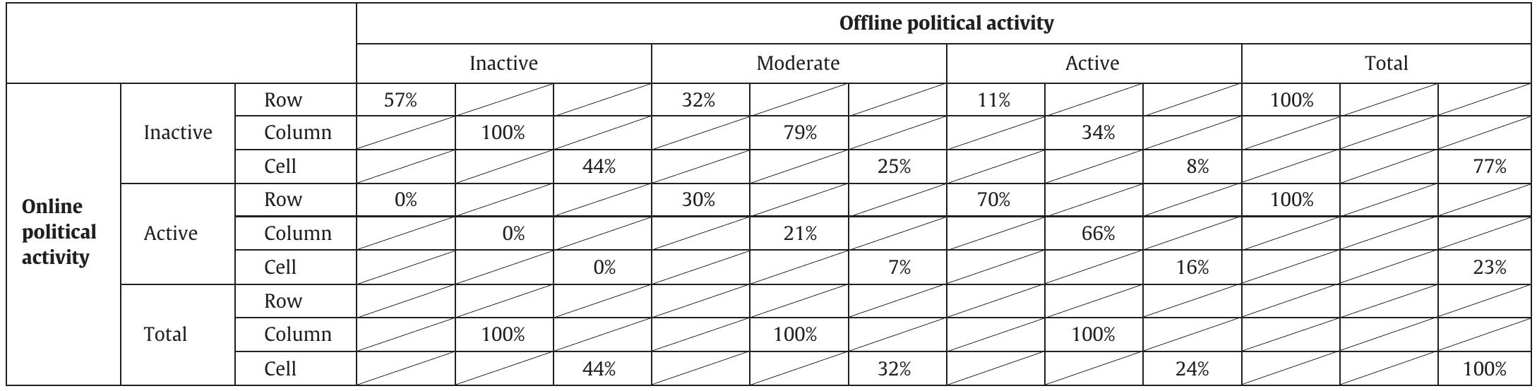 Note. significance of the cross-tabulation: vy? = 384.52,
