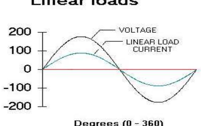 voltage and current waveforms for linear a linear element voltage and current waveforms for linear a linear element