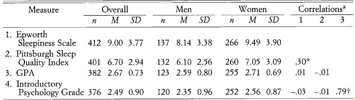 Note.—total scores on the epworth sleepiness scale range