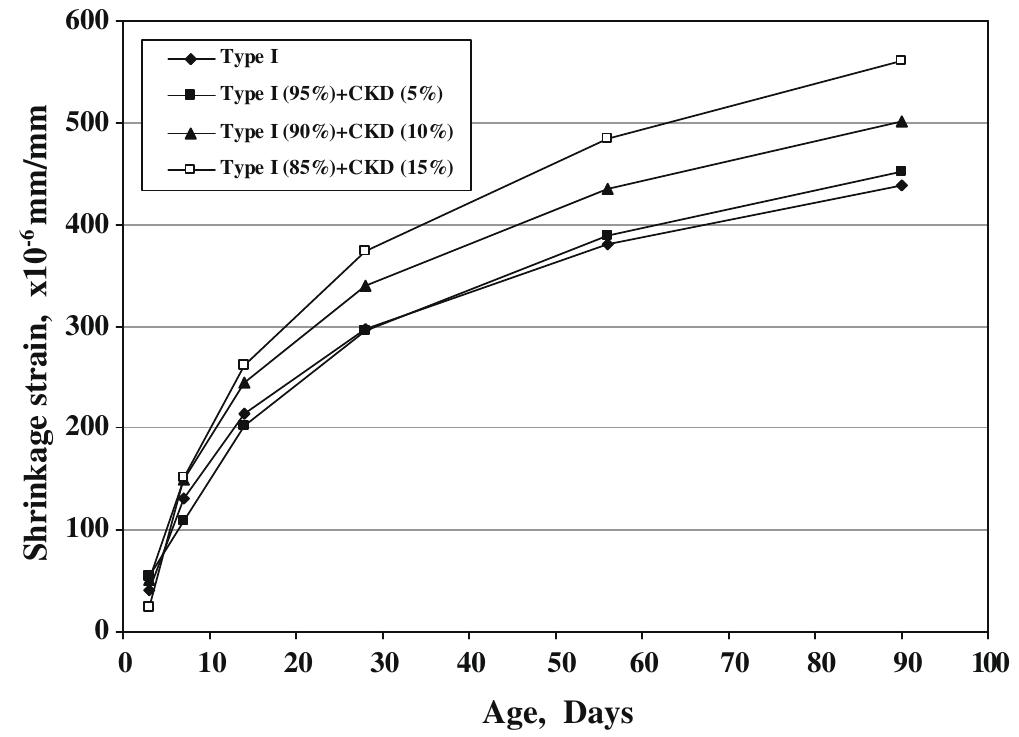 Drying shrinkage strain in type v cement concrete specimens.