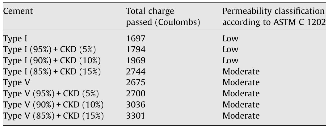 Chloride permeability of type i and type v cement concrete