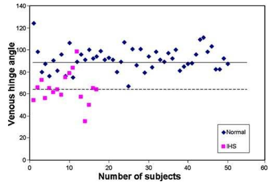 Scatter diagram showing the venous hinge angles (on y axis)