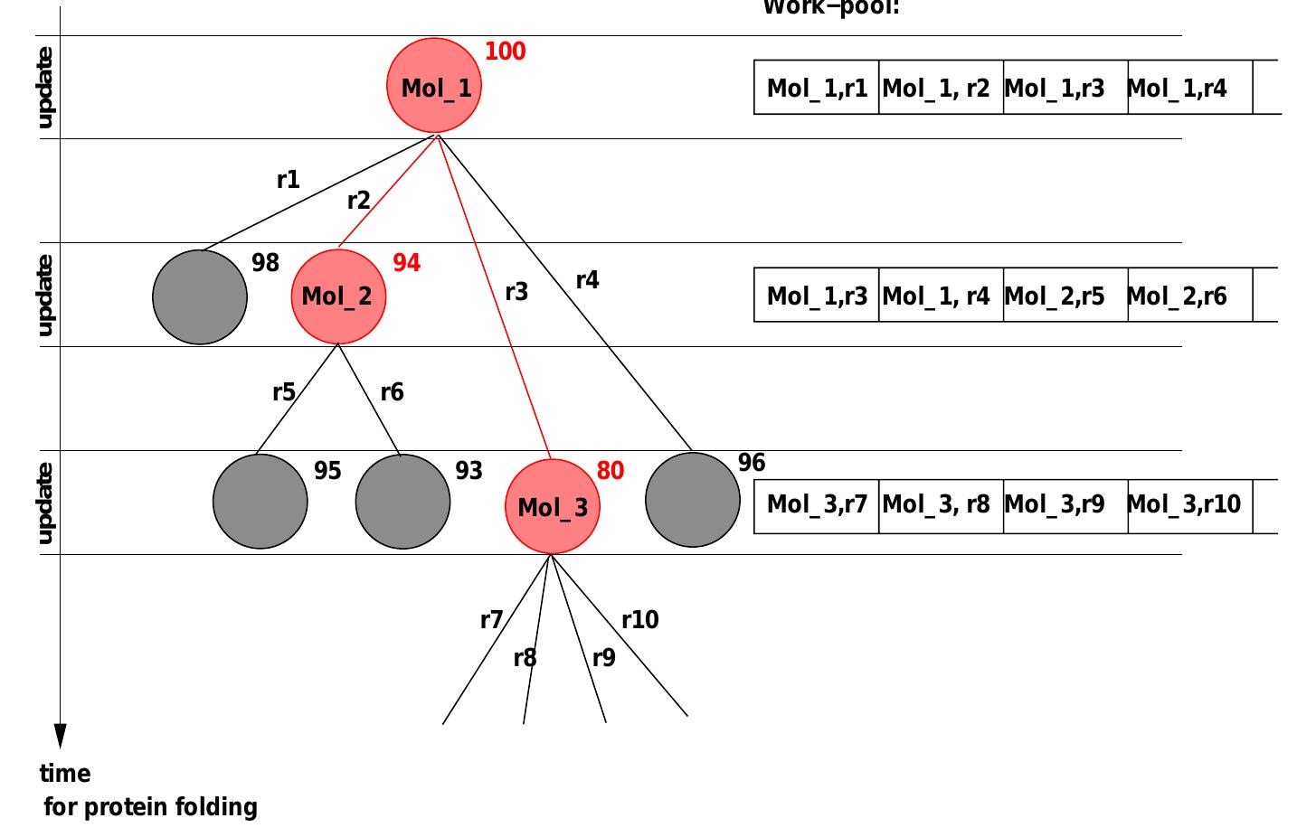 Example of partial search tree for a protein folding