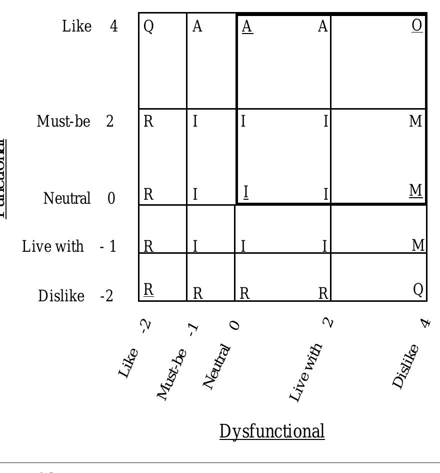 (PDF) Kano’s method for understanding customer-defined quality