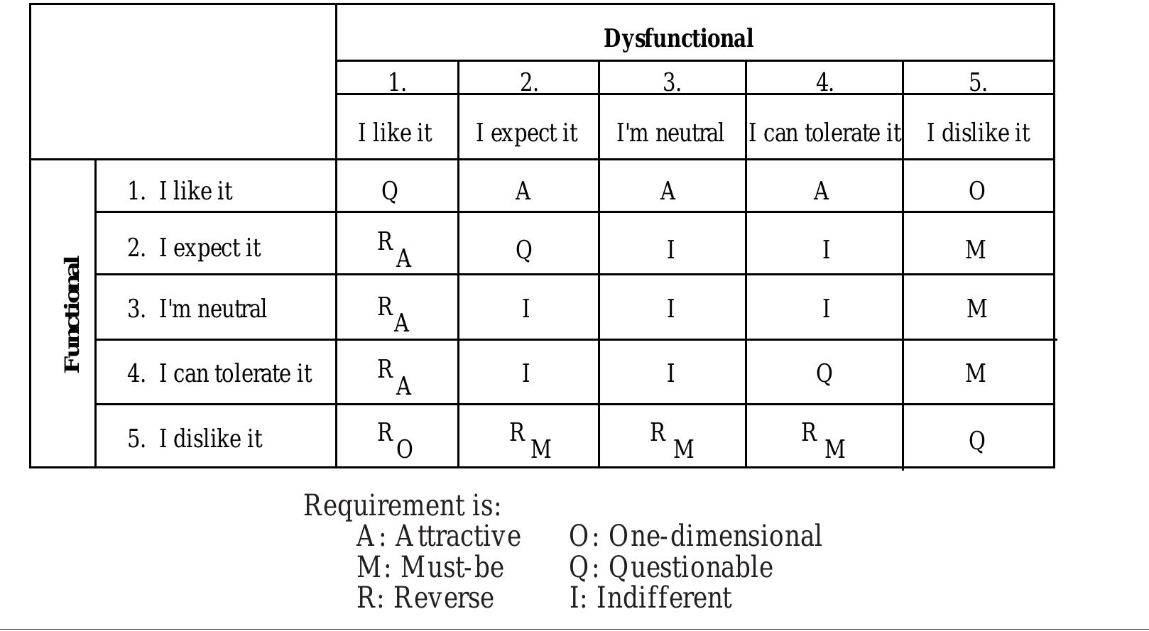 (PDF) Kano’s method for understanding customer-defined quality