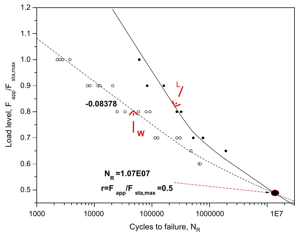Fatigue curves in terms of load level vs cycles to failure.