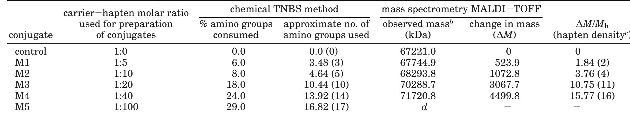 Determination of hapten density on bsa-mpad conjugates using