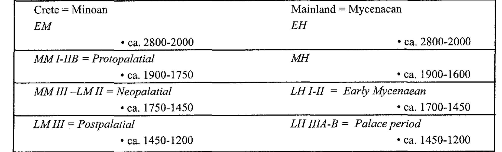 Abb, 1. timeline of minoan and mycenaean cultures. second