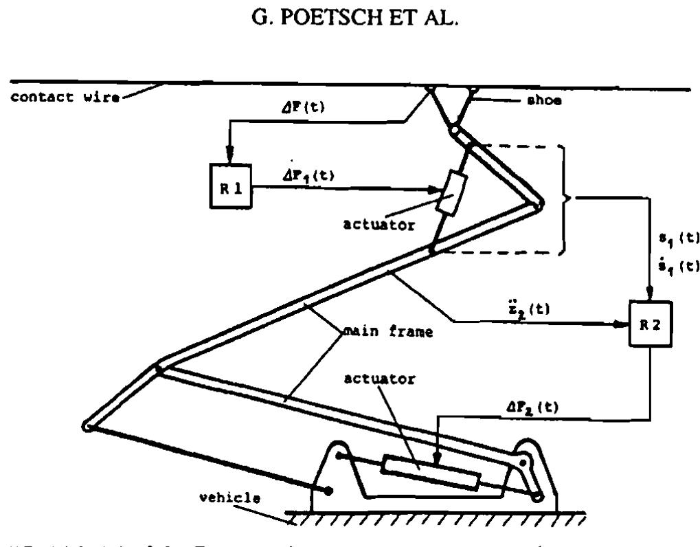 Figure 18 - Pantograph/catenary dynamics and control