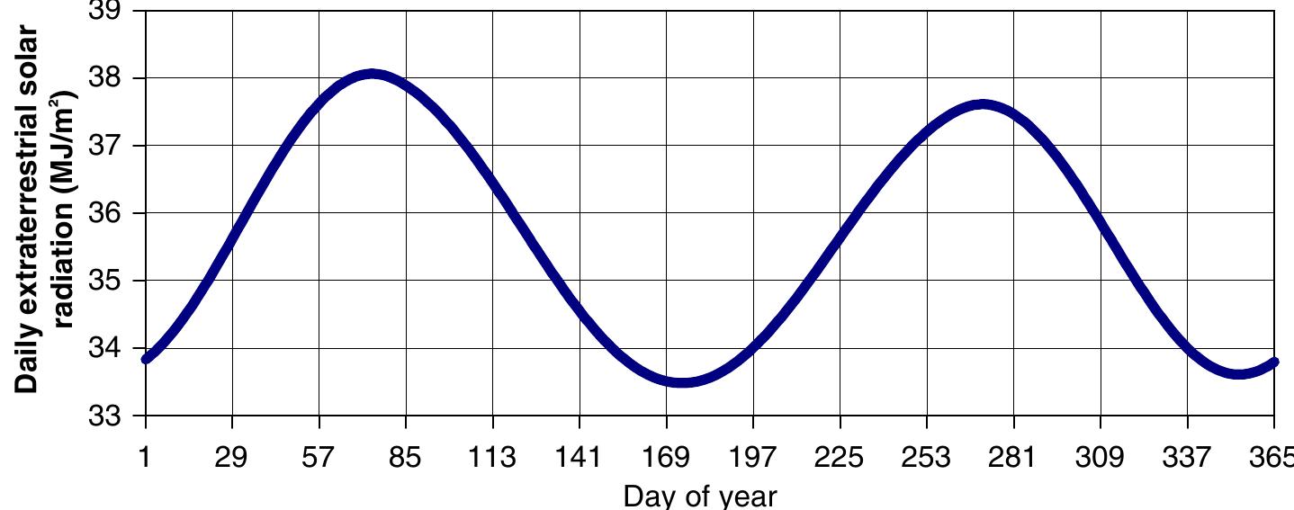 Variation of daily extraterrestrial solar radiation at