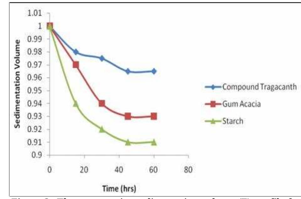 The comparative sedimentation volume (f) profile for