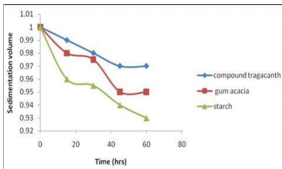The comparative sedimentation volume (f) profile for