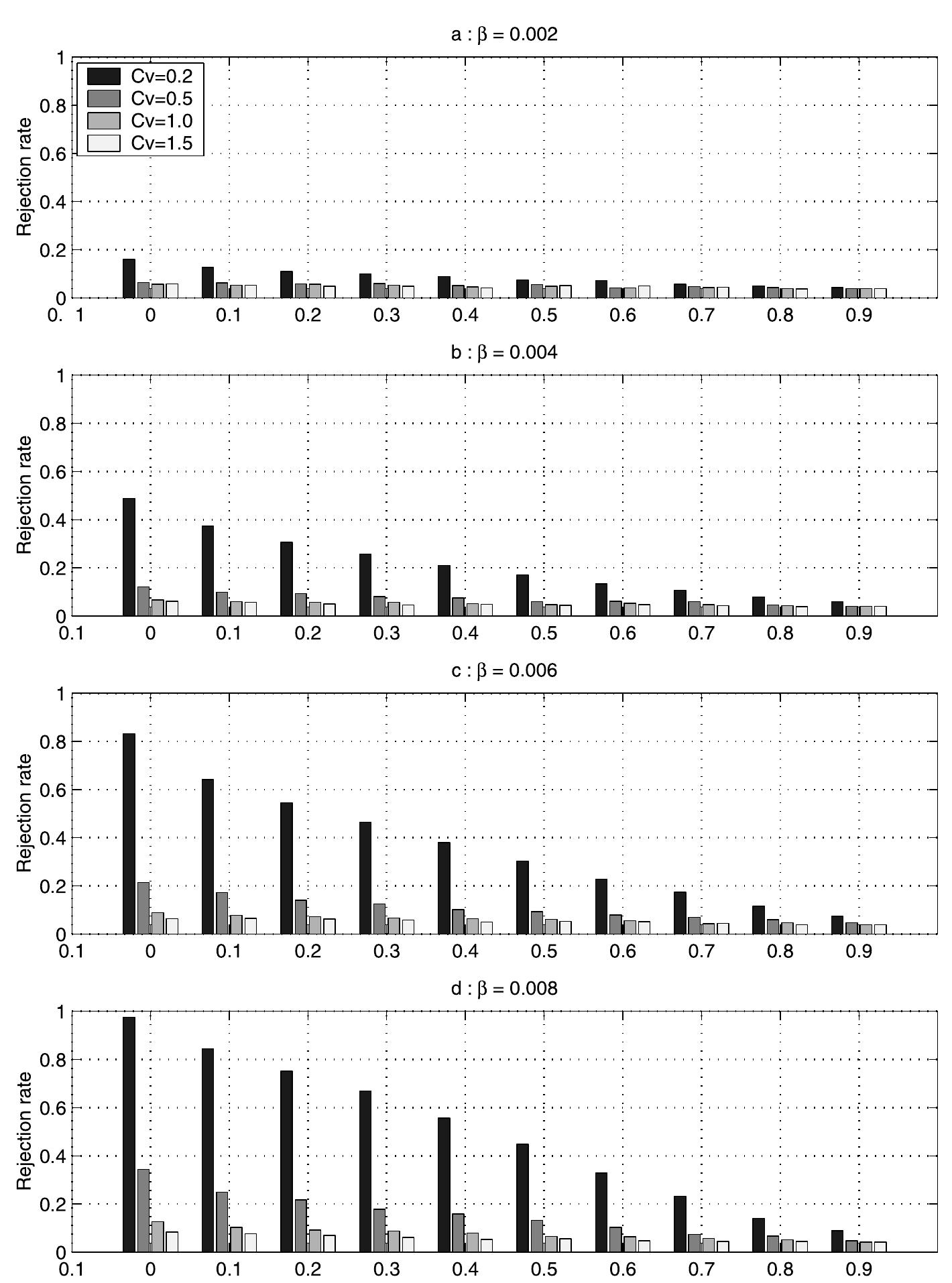 Figure 7 - The Mann-Kendall test modified by effective