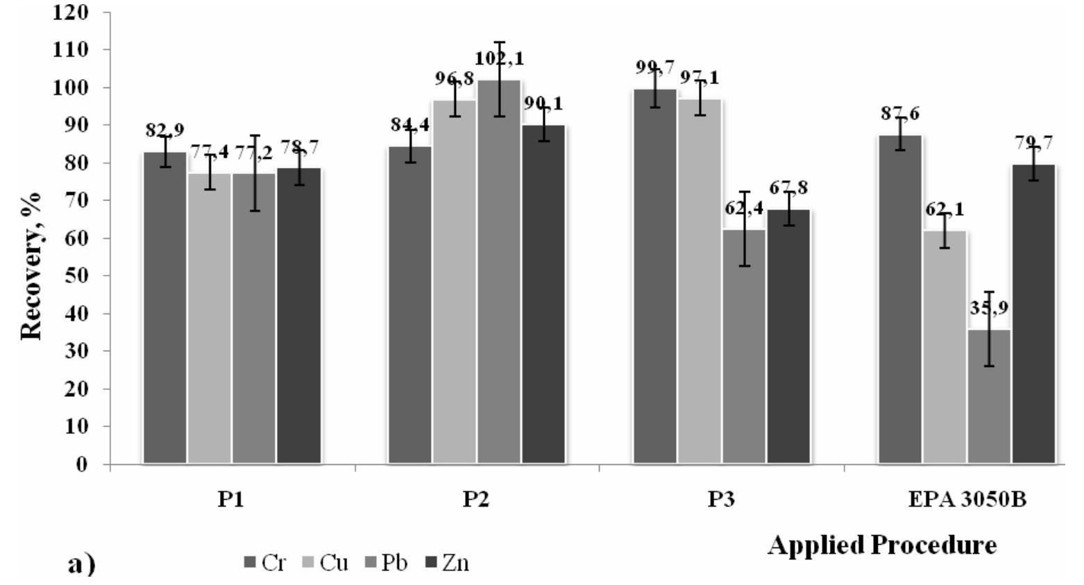Figure 1 - from Comparison of acid digestion techniques to