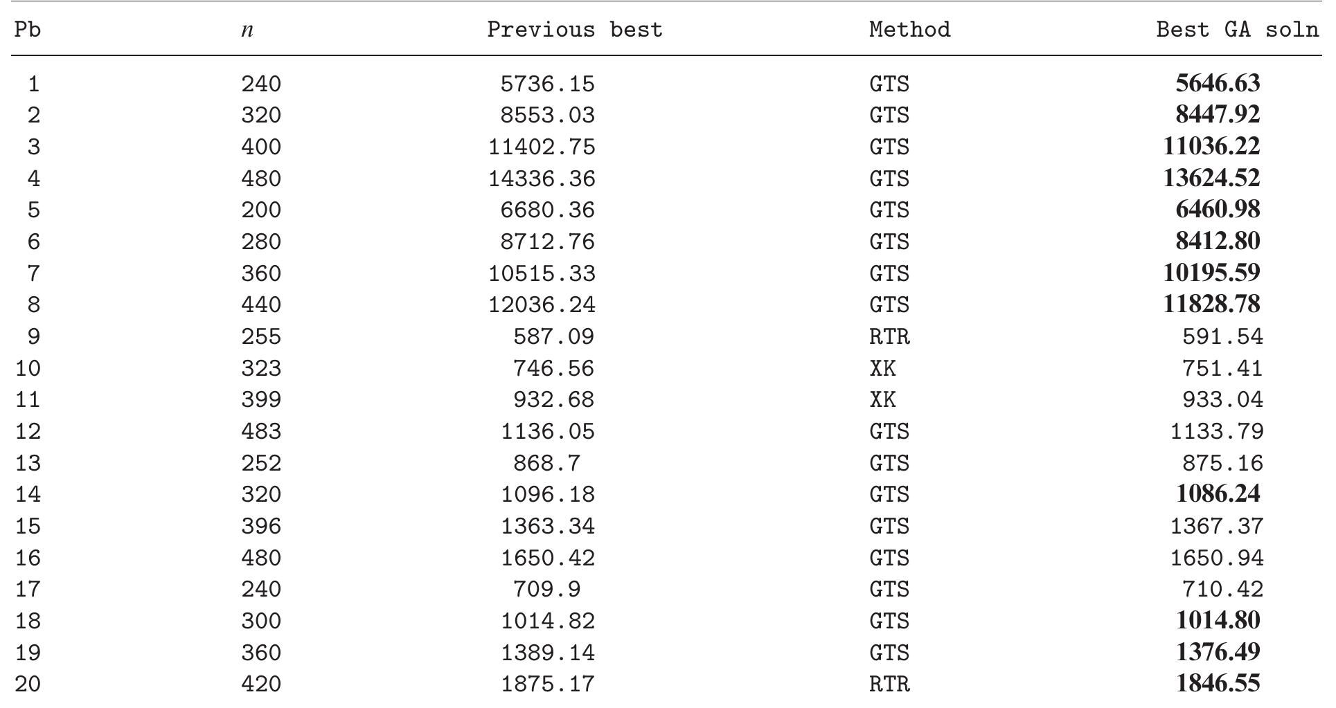 New status of best-known solutions for large-scale instances