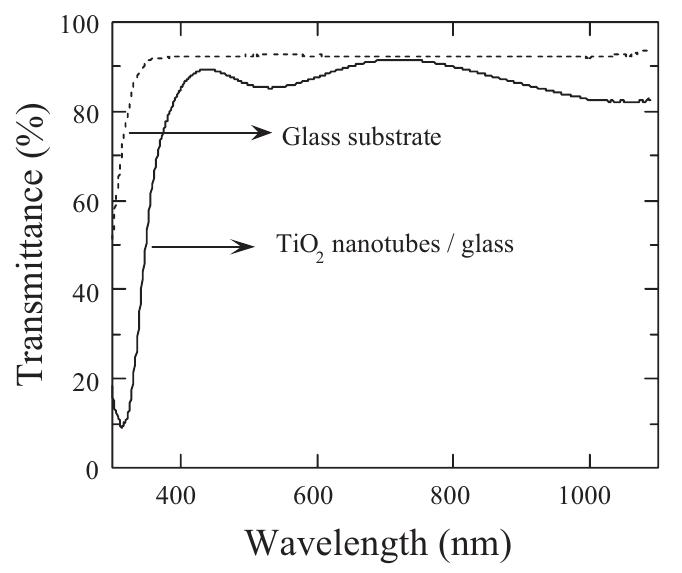 Transmittance spectra of glass (corning 2947) substrate, and