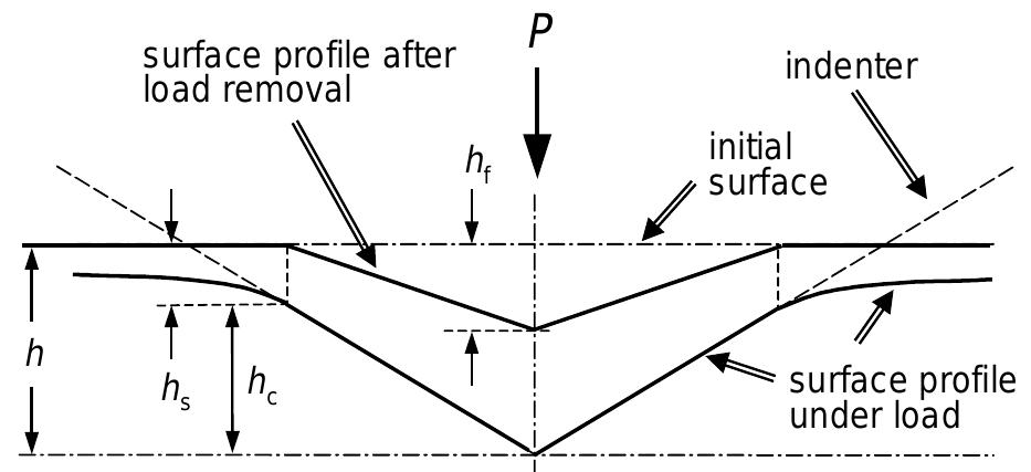 Schematic of the indentation model of oliver and pharr [48].